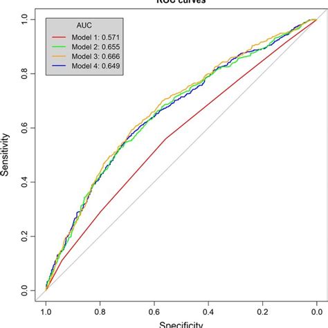 Roc Curves Of The Models Analyzed Model 1 Univariate Model