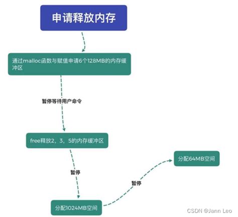 深圳大学操作系统实验三内存分配与回收 内存分配与回收实验报告 csdn博客