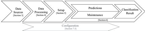 Scheme Of The Process That Is Employed By Most Stream Classification Download Scientific