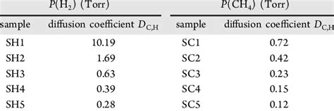 Calculated Diffusion Coefficient D C H For Different Hydrogen Partial Download Scientific
