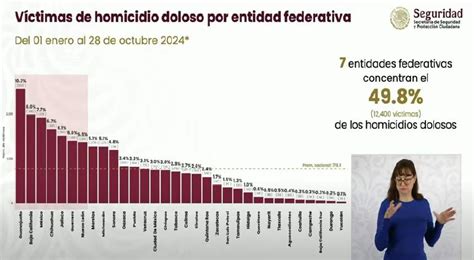 Chihuahua 4to Lugar En Ejecutados Durante Octubre Sspc