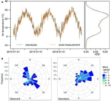 comparison of local measurements dotted orange and reanalysis data