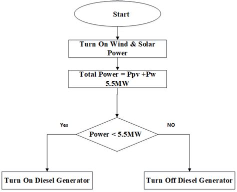 Power Management Strategy Download Scientific Diagram