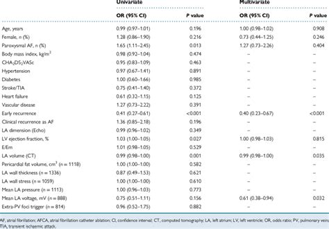 logistic regression analysis for the predictors of a later clinical