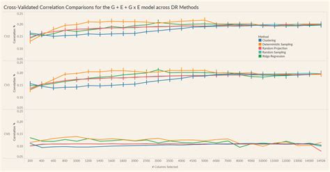 Evaluating Dimensionality Reduction For Genomic Prediction Vamsi Manthena