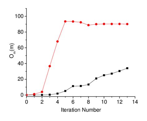 7 O D M And O M M Of The Map Estimate Versus Iterations Of