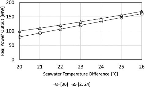 Correlation Temperature Difference Versus Net Power Output 100 Mw Nom