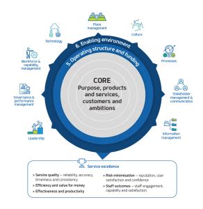 What Is An Operating Model Grosvenor Performance Group