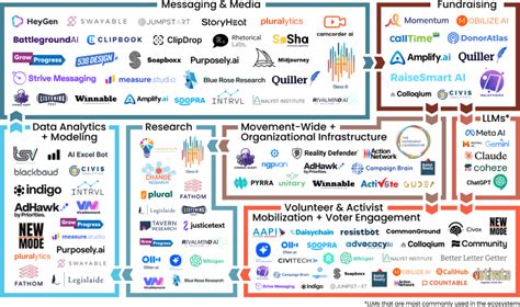 Ai Edition Higher Ground Labs Political Tech Landscape Report