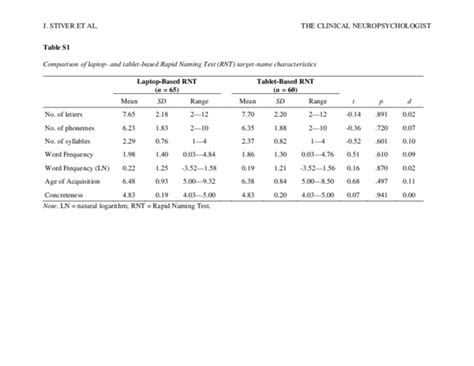 Pdf The Rapid Naming Test Development And Initial Validation In Typically Aging Adults