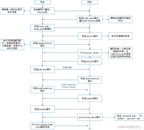 mesh标准配网流程 ble mesh 加网流程 csdn博客