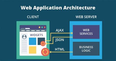 Understanding Web Application Technology For Penetrating Web