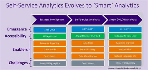 Embrace The Era Of Smart Analytics Constellation Research Inc