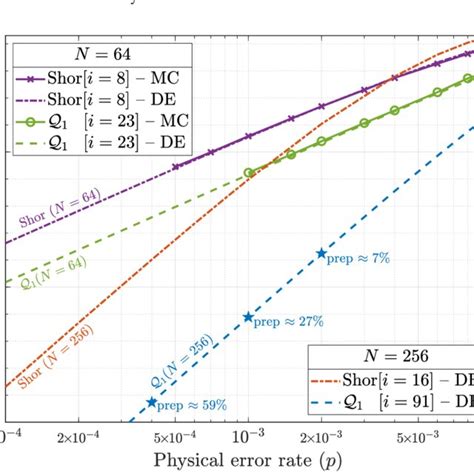 preparation rate for the logical x and logical z code states of q 1 n