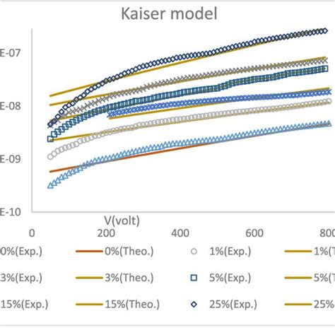 The Corresponding Log Linear Plots Of Theoretical And Experimental Download Scientific