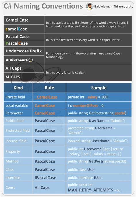Csharp Dotnet Cleancode Namingconventions Softwaredevelopment