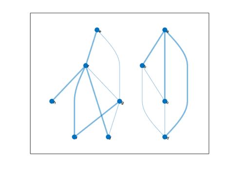 minspantree 图的最小生成树 matlab