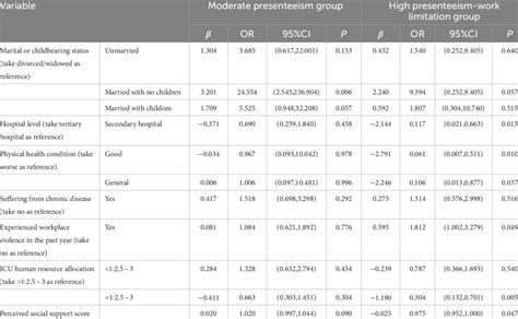 The Multifactor Analysis Of Presenteeism Of Icu Nurses By Logistic