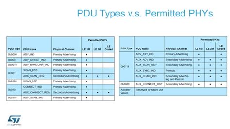 Bluetooth Low Energy Ble Packet Format
