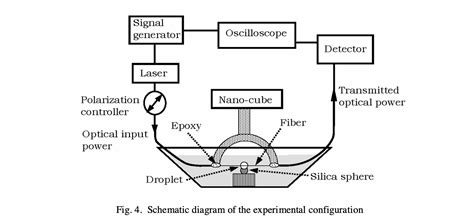 Fiber Taper Coupling To Whispering Gallery Modes Of Fluidic Resonators