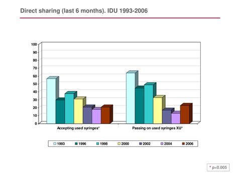 Ppt Hivsti Monitoring And Evaluation Among Hidden Populations Powerpoint Presentation Id