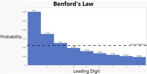 Identifying Unusual Patterns That Might Indicate Data Integrity Issues