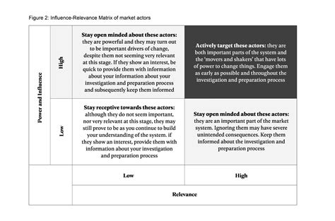 Influence Relevance Matrix Practical Action