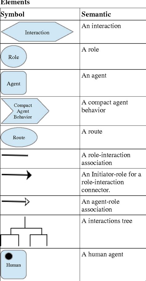 Table 1 From An Extension Proposition For The Agent Based Language Modeling Ontology For The