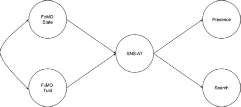 hypothesized model note circles denote latent variables factor