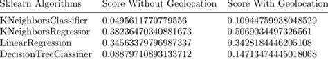 Sklearn Algorithms Scores With Geolocation And Without Download Scientific Diagram