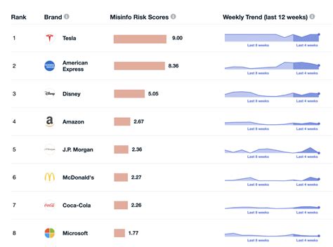 Brand Misinformation Index The Story So Far