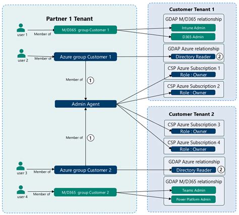 Granular Delegated Admin Privileges Gdap Cyberhoot