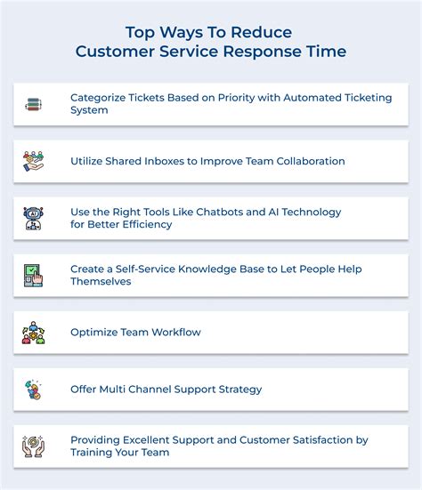 master the art of customer response time with best strategies