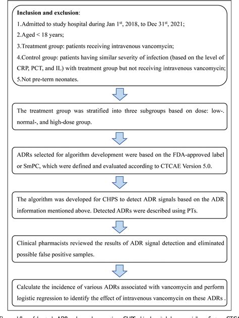 Figure 1 From Safety Profiles Of Vancomycin In Pediatrics Based On