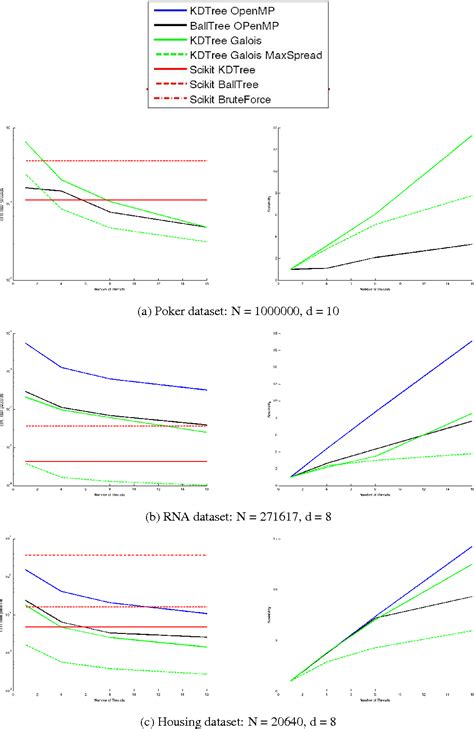 Figure 4 From Parallel K Nearest Neighbor Graph Construction Using Tree