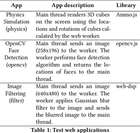 table 1 from seamless offloading of web app computations from mobile