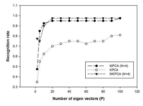 Recognition Rates Of Modular Pca Kernel Pca And Modular Kpca With
