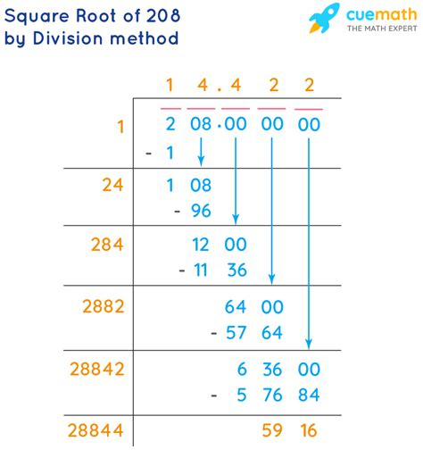 Square Root Of 208 How To Find The Square Root Of 208