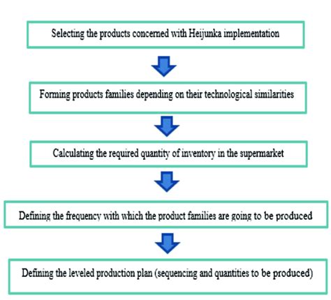 Phases Of Heijunka Implementation Rewers Et Al 2018 Download Scientific Diagram