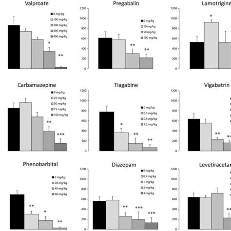 Dose Response Effect Of Acute Injections Of Valproate Pregabalin Download Scientific Diagram