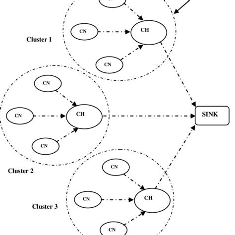 Flat Vs Hierarchical Network Architecture Download Scientific Diagram