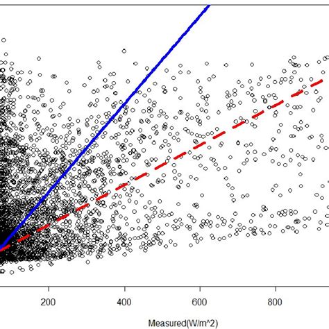 Diffuse Irradiance Regression Plot For 2013 Download Scientific Diagram