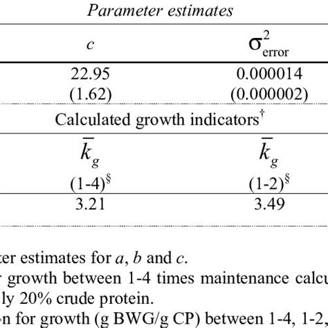Parameter Estimates Obtained And Growth Indicators Calculated Using The