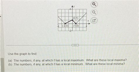 Solved Use The Graph To Find A The Numbers If Any At Chegg