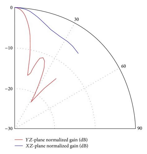 Comparison Between A Normalized Simulated Antenna Gain B