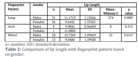 Sexual Dimorphism In The Lip Size And Finger Pattern By Digital Method A Cross Sectional Study