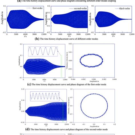 Pure Self Excited Vibration With The Excitation Amplitude Of P 0 Download Scientific Diagram