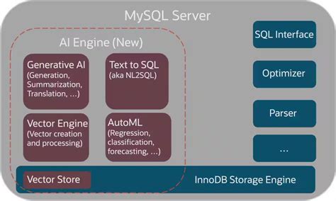 Mysql Ai Introduced For Enterprise Edition Infoq