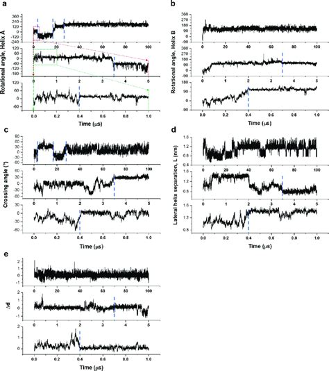 Analyses Of Collective Variables Of Helix A And Helix B In Time Time