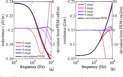 Figure 3 From Cauer Ladder Network Representation Of Eddy Current Fields For Model Order